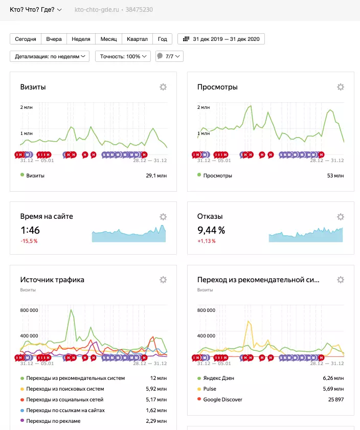 Screenshot von Yandex.metrischer Service für 2020