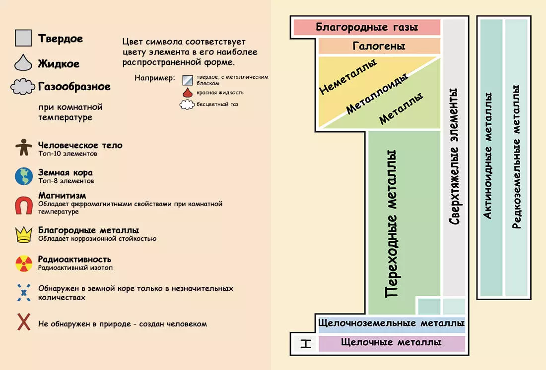 Рәсемнәрдә һәм сүзләрдәге периодик таблицалар