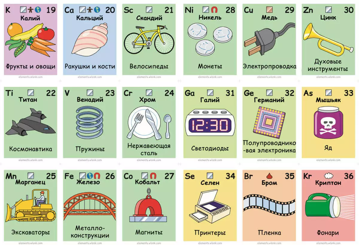 Tabel periodik elemen dalam gambar dan kata-kata