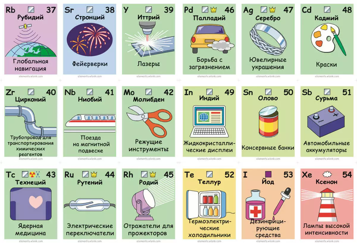 Tabel periodik elemen dalam gambar dan kata-kata