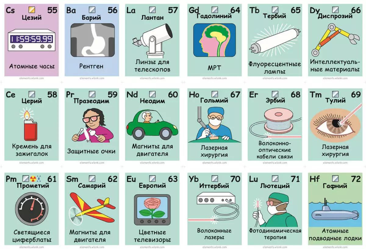 Tabel periodik elemen dalam gambar dan kata-kata