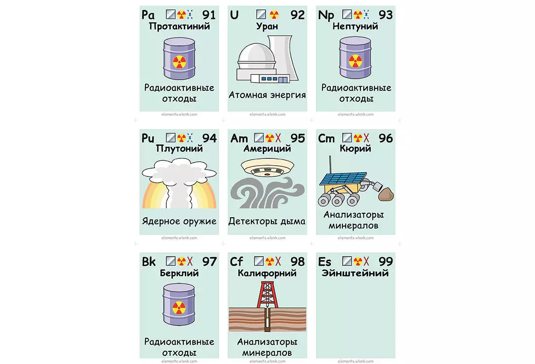 Tabla periódica de elementos en imágenes y palabras.