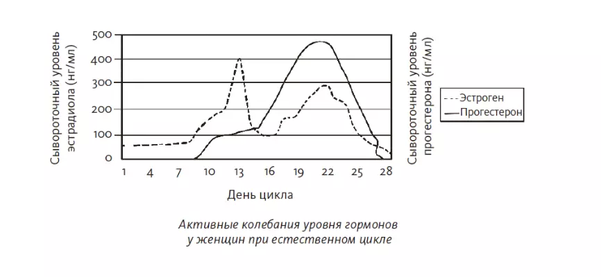 ฮอร์โมนมีผลต่อสาระสำคัญของเราอย่างไร